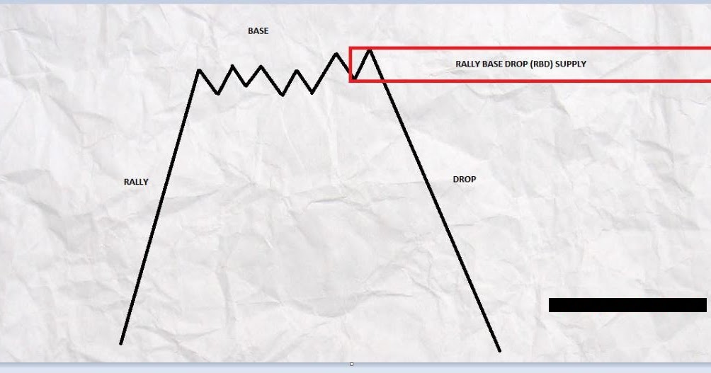 Kitab Supply And Demand (SnD) FX: Pattern Supply (RBD, DBD) Dan Pattern ...