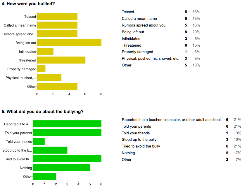 Ms. Sepp's Counselor Corner: Lee Bullying Survey