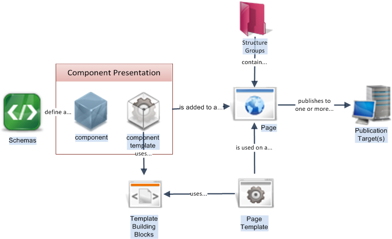 Disruptive Innovation: Fun with SDL Tridion Icons and Visio Stencils