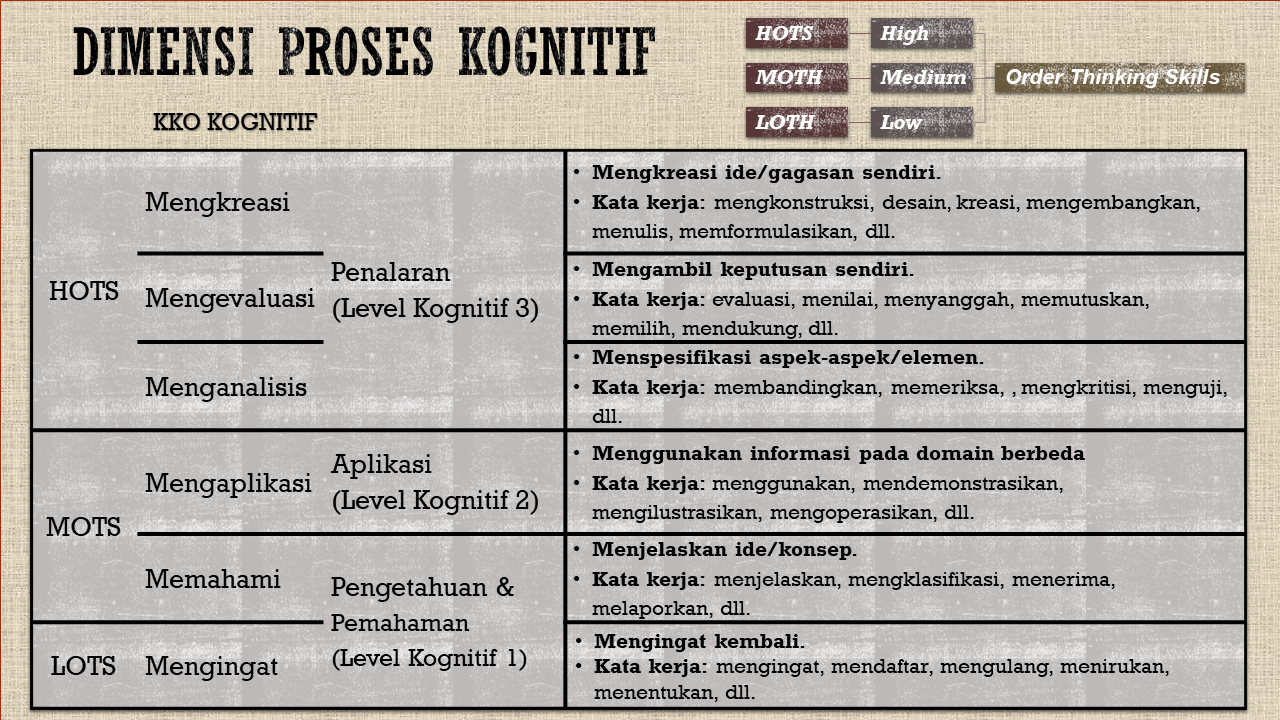 Pengetahuan: High Order Thinking Skills (HOTS)