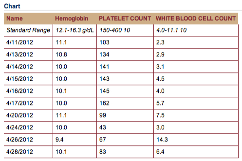 jm's Adventure with Multiple Myeloma: Lab Results - April 28 2012