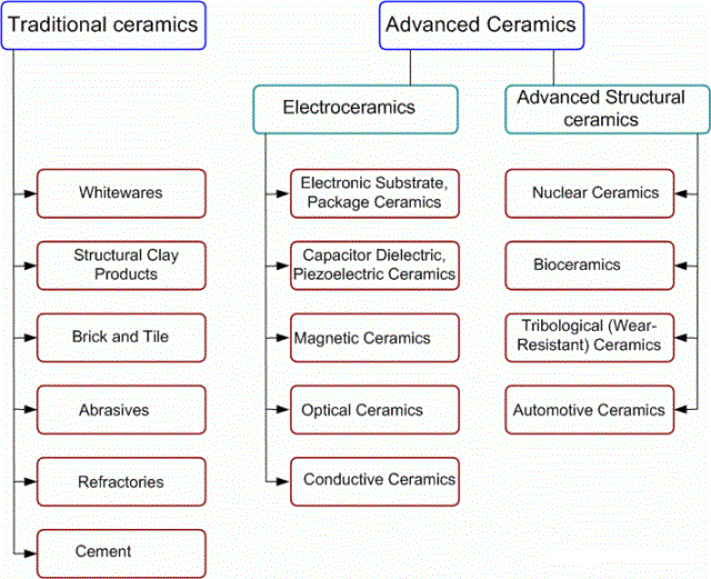 EDUCATION BLOG: Classification of ceramics