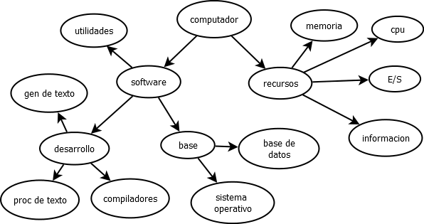 Inteligencia Artificial: REDES SEMANTICAS
