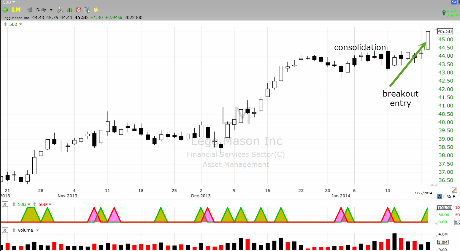 Range contraction and range expansion - Stockbee