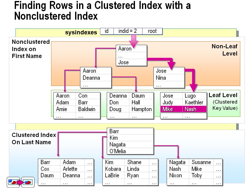 sharing: Finding Rows in a Clustered Index with a Nonclustered Index sharing: Finding Rows in a Clustered Index with a Nonclustered Index