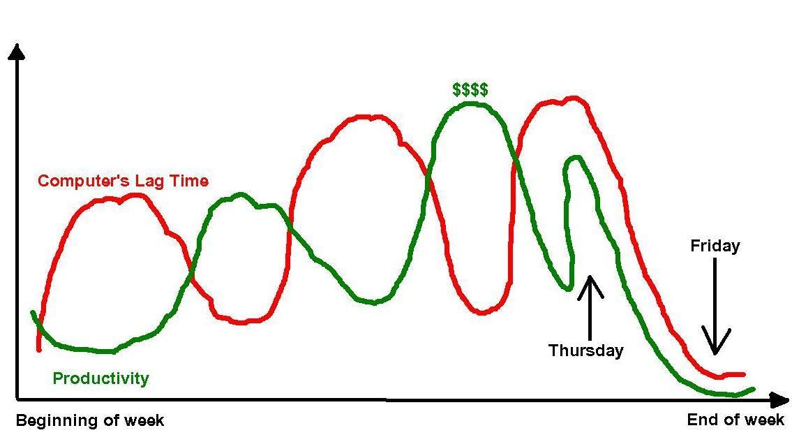 "Passion. Patience. Persistence": The Work Week Graph