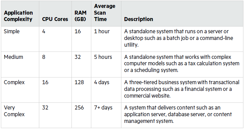 Information Security: Improving Fortify Scan Time for Large Projects