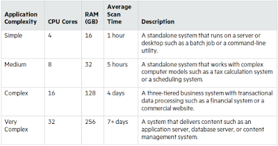 Information Security: Improving Fortify Scan Time for Large Projects