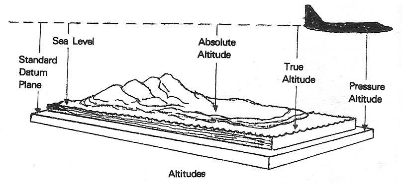 Fungsi dan Prinsip Kerja Altimeter - Airplane Diary