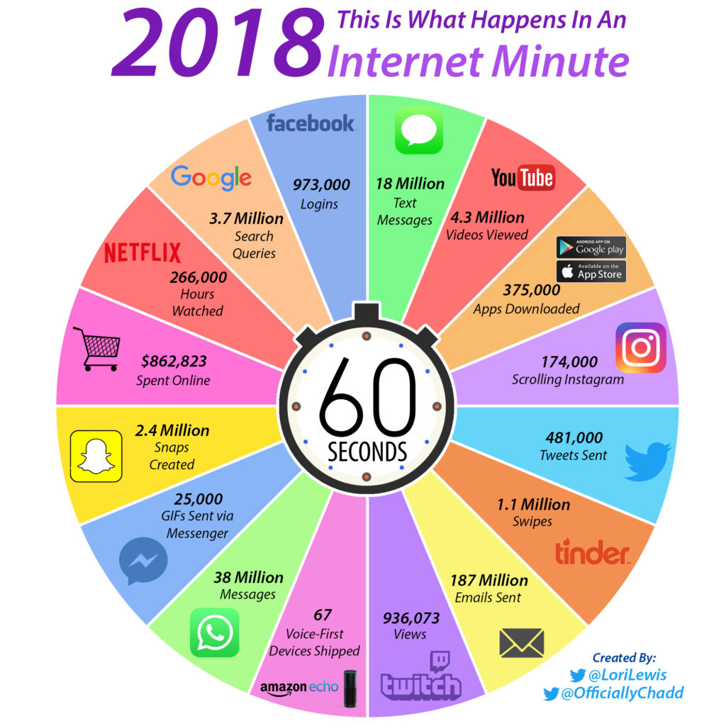 Big Data : What happens in an internet minute [Infographic ...