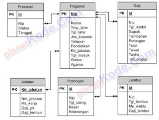 rifca: contoh data base