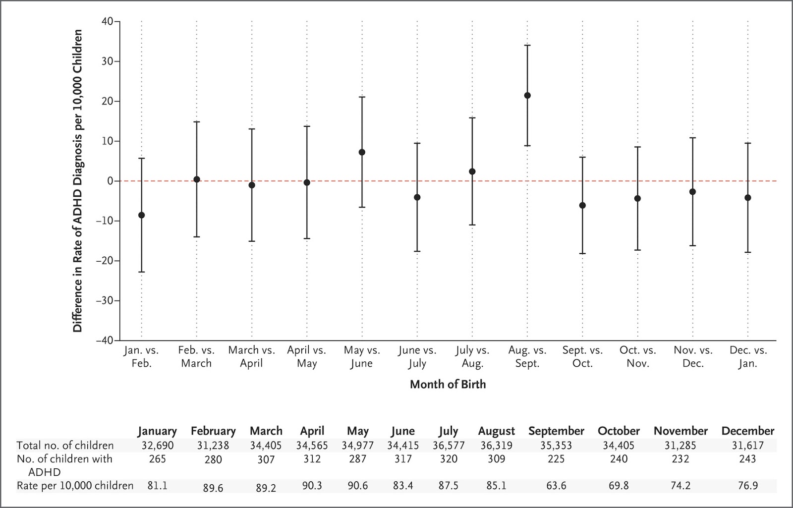 Born in August - More Likely to Have ADHD