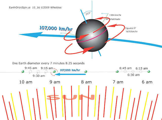 NettlesScience: Right Hand Rule of Earth's Motion in Space