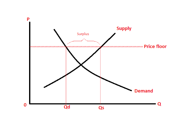 Economics and More!!: What is a price floor?