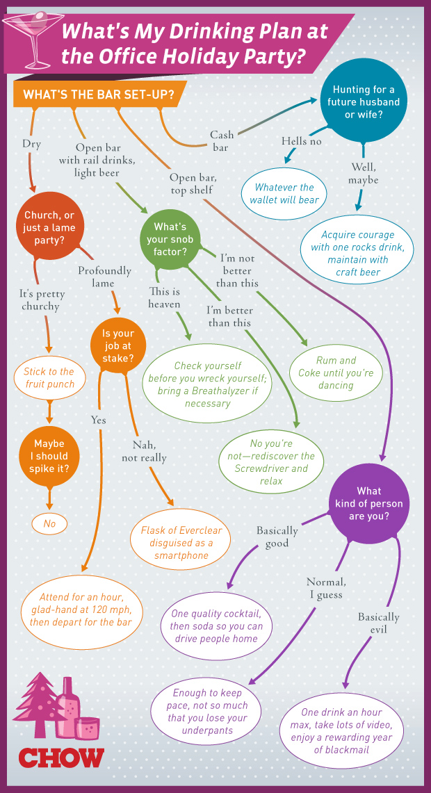 To Market, To Market: Office Party Flow Chart