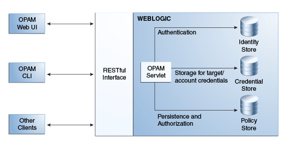 IDENTITY AND ACCESS MANAGEMENT || PAM || FUSION APPLICATIONS: A Tour of ...