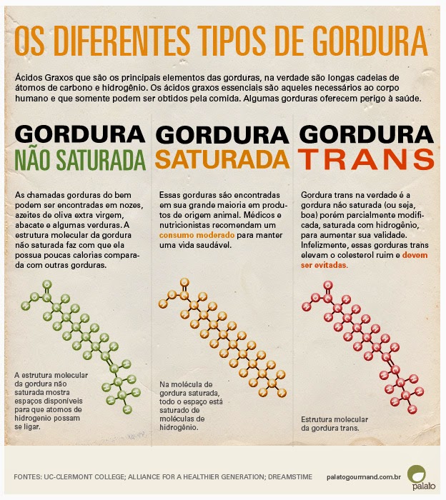 NUTRIÇÃO MAIS SABOR E SAÚDE: CONHEÇA AS GORDURAS: NÃO SATURADA ...