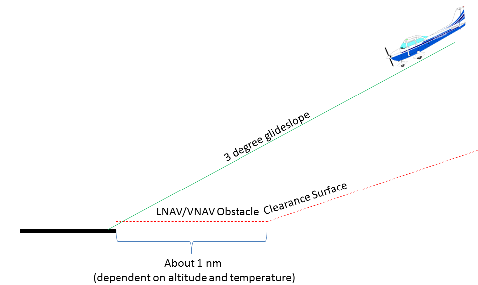 Russ Roslewski, CFI/CFII/MEI: Why is the LNAV/VNAV DA sometimes higher ...