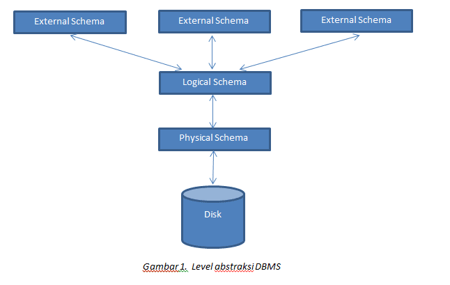 Arsitektur Basis Data Adalah - Perumperindo.co.id