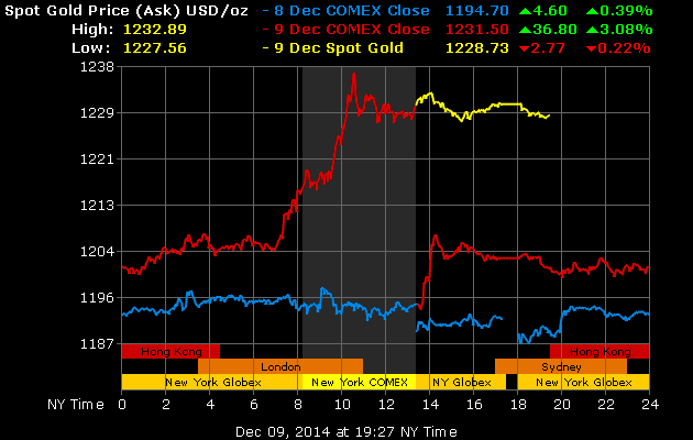 Silver and Gold Prices: Silver and Gold Prices Exploded Today: Gold ...