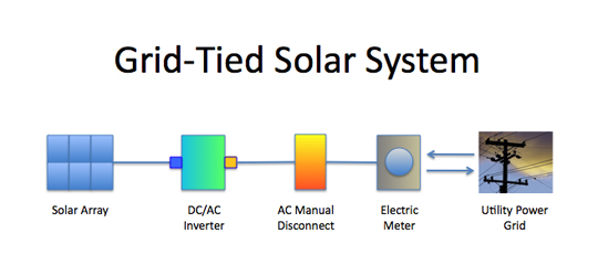 Inverter Grid Tie: Cara Kerja Grid Tie sistem