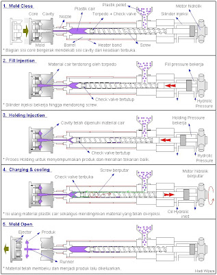 Proses Injeksi Plastik: November 2009