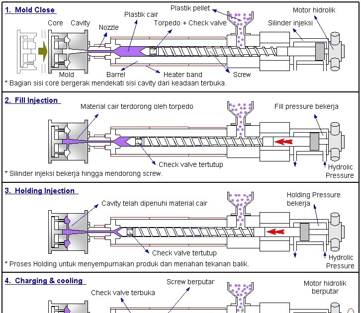 Proses Injeksi Plastik: Proses Injeksi Plastik