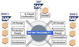 SAP SCM Info: Traceability in complex Supply Chain structure