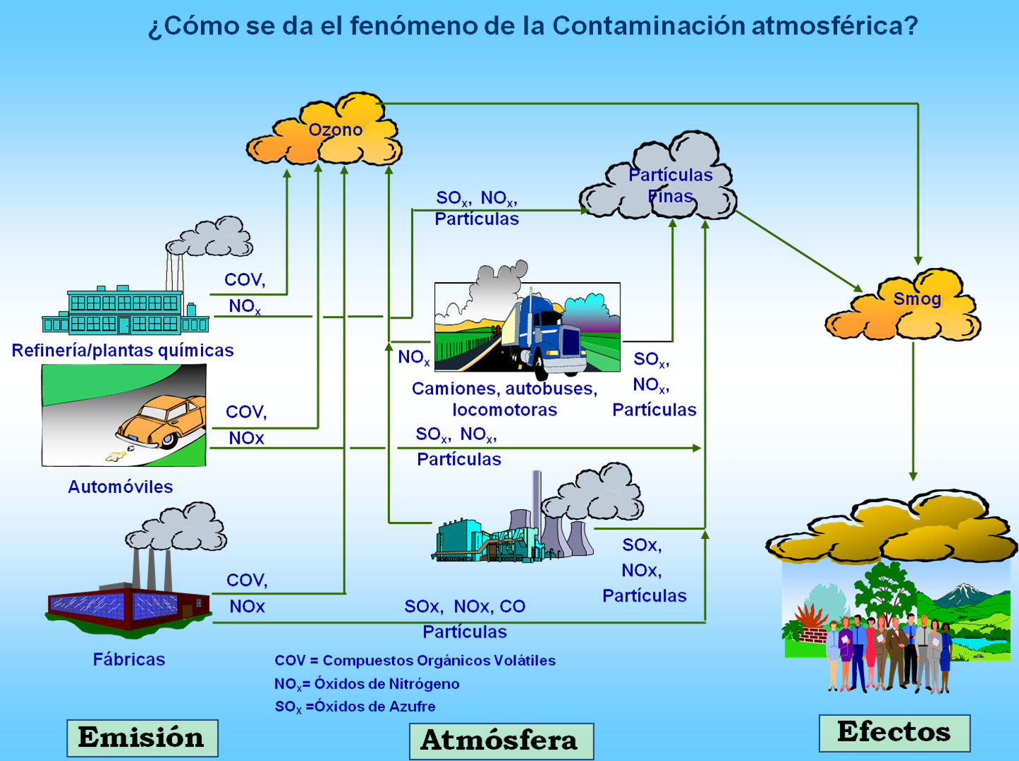 Ingenieria Quimica: Contaminantes atmosféricos