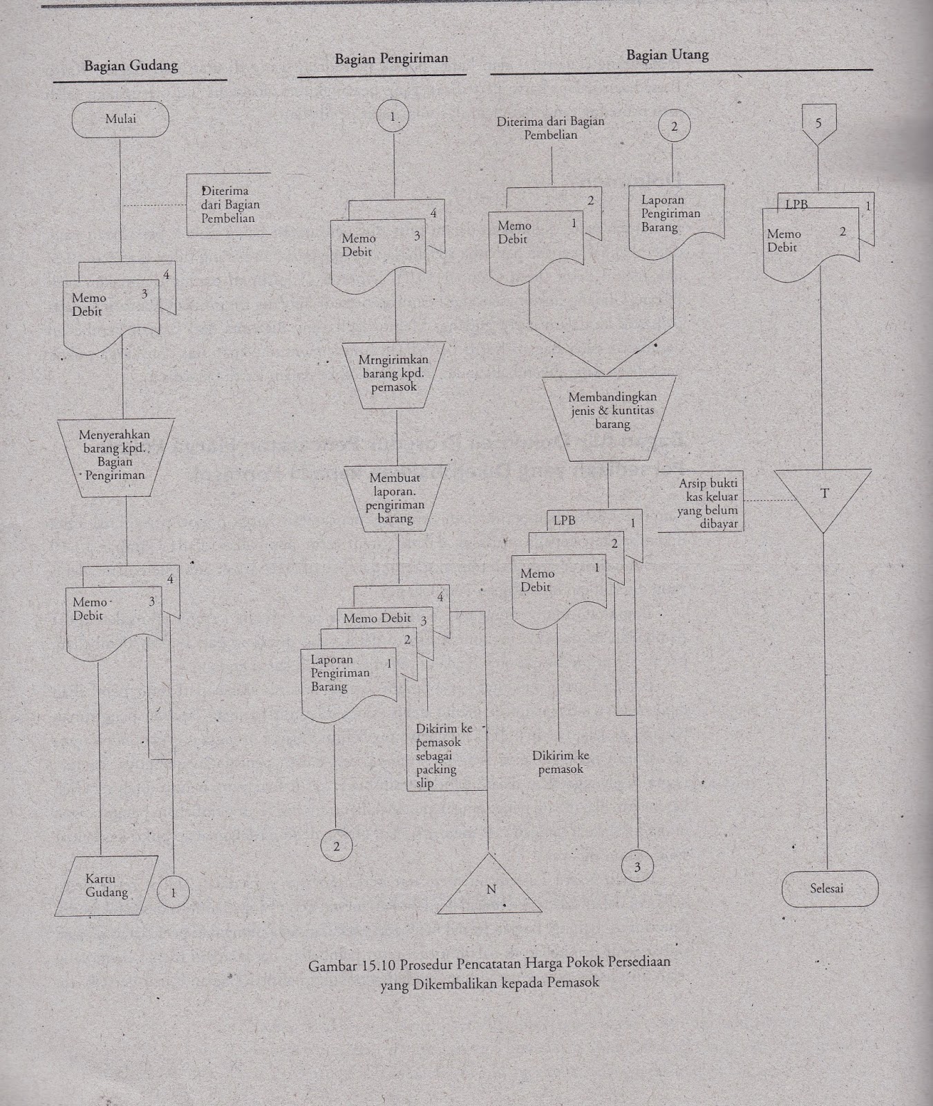 CREATION: Flowchart Sistem Akuntansi Persediaan