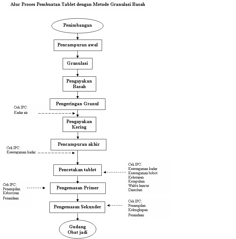 Farmasi Industri Indonesia: Proses Pembuatan Tablet/Kaplet Biasa