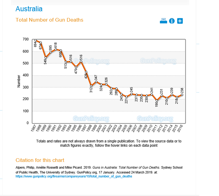 Seriously Think for a minute: Gun Crime in Australia