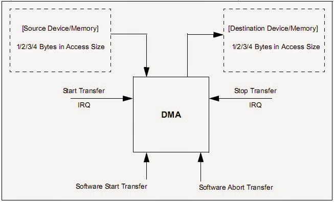 Mind Game: PIC32 UART Transmission using DMA
