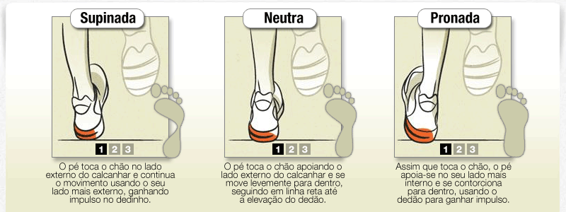 PROF. ANDRÉ FERNANDES: TIPOS DE PISADA - BIOMECÂNICA DO TORNOZELO