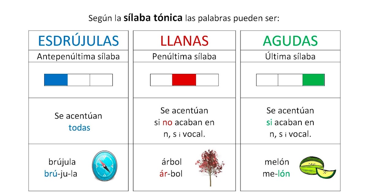 Las clases de primaria con Soraya: ACENTUACIÓN DE LAS PALABRAS