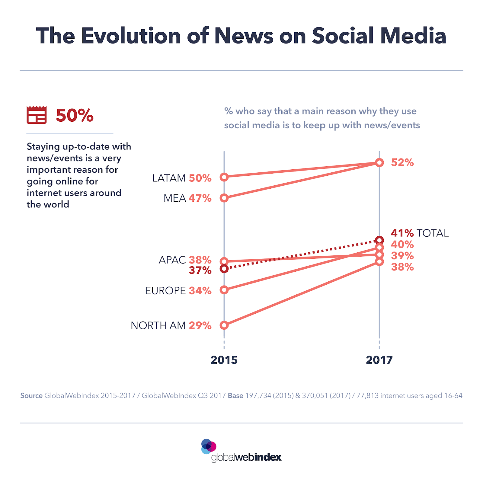 The Evolution of News on Social Media - #infographic