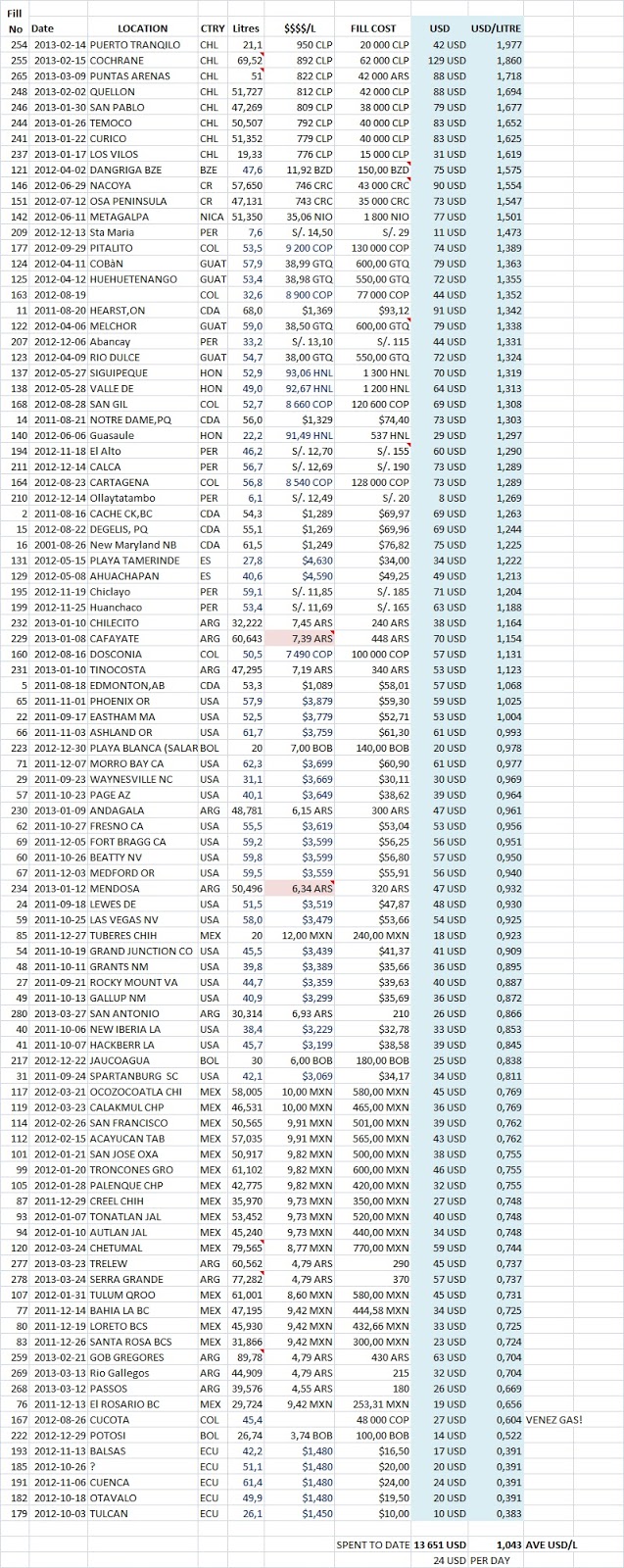 Bip Bip Americas: April 2013