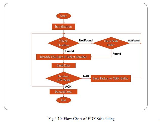 Scheduler for 4G Communication Systems