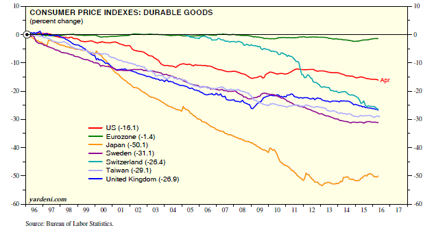 Dr. Ed's Blog: Goods Deflation Is Good