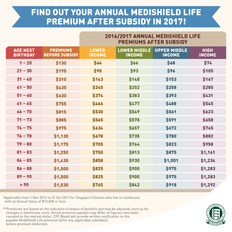 Invest Openly: Medishield Life - What Is Your After Subsidy Premiums In ...