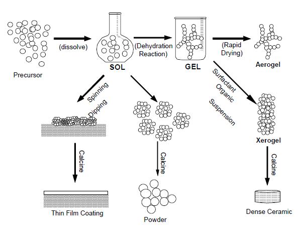 Nanomaterials: Preparation of Nanomaterials