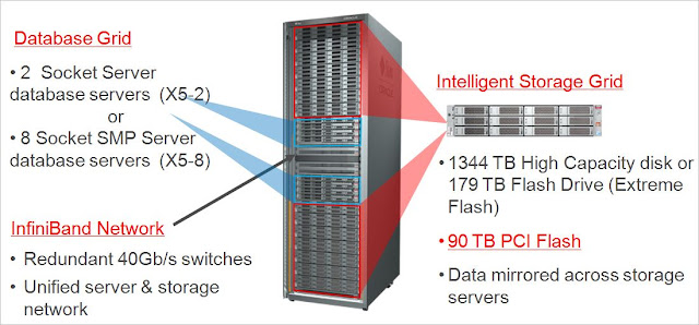 Netsoftmate Technical Blog : Exadata Database Machine and Its Components