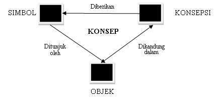 Konsepsi dan Teori Terbentuknya Konsepsi | ISMATH