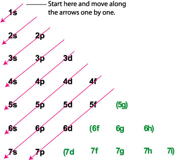Science for kids: Electronic configuration of atoms?