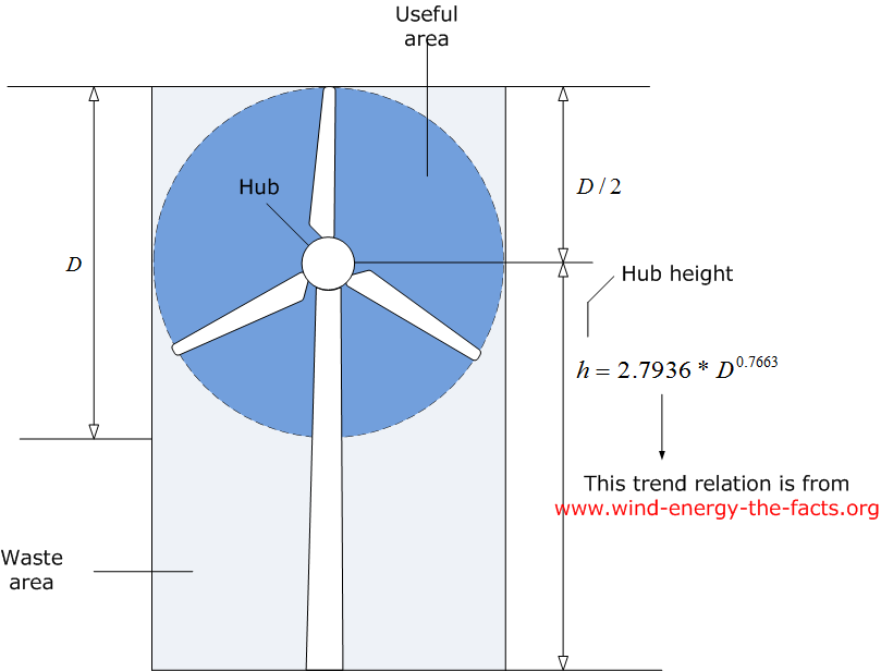 Eng. Shady Mohsen blog: Waste area in HAWT