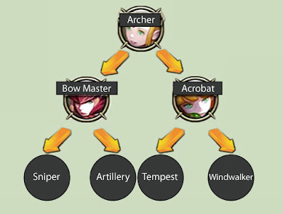 Dragon Nest Thailand Fansite: อาชีพ Archer