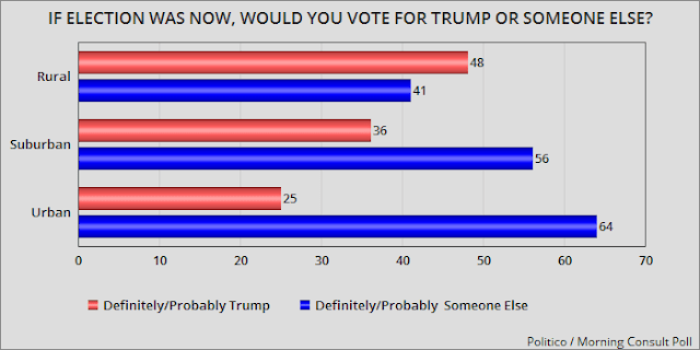 jobsanger: Trump's Policies Hurt His Most Reliable Voters (Rural Voters)