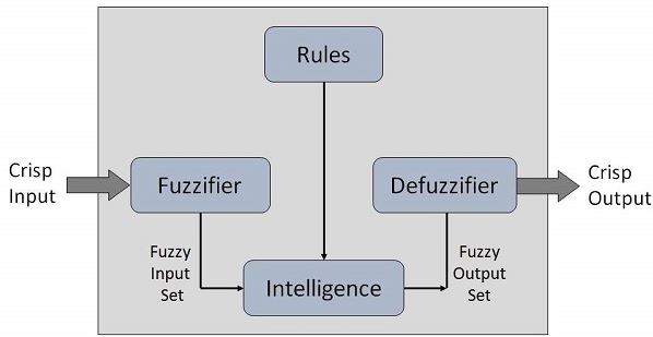 Fuzzy Logic System in Artificial Intelligence - New Technology