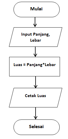 Ide Penting Flowchart Persegi Panjang, Pot Kotak