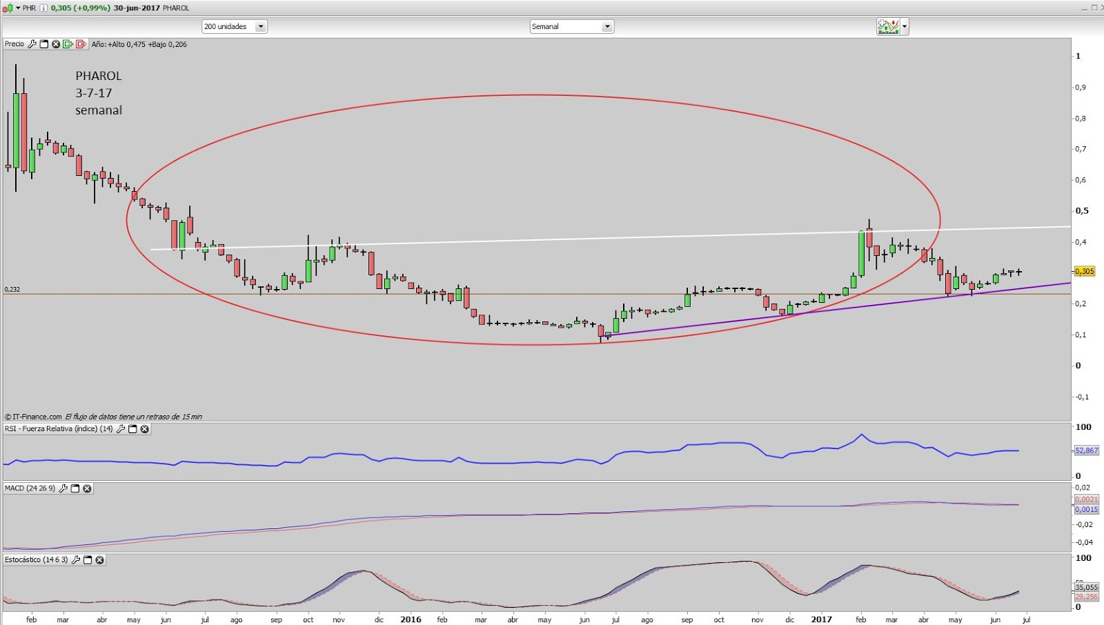 Gráficos de Txarly: PHAROL VA CUADRANDO